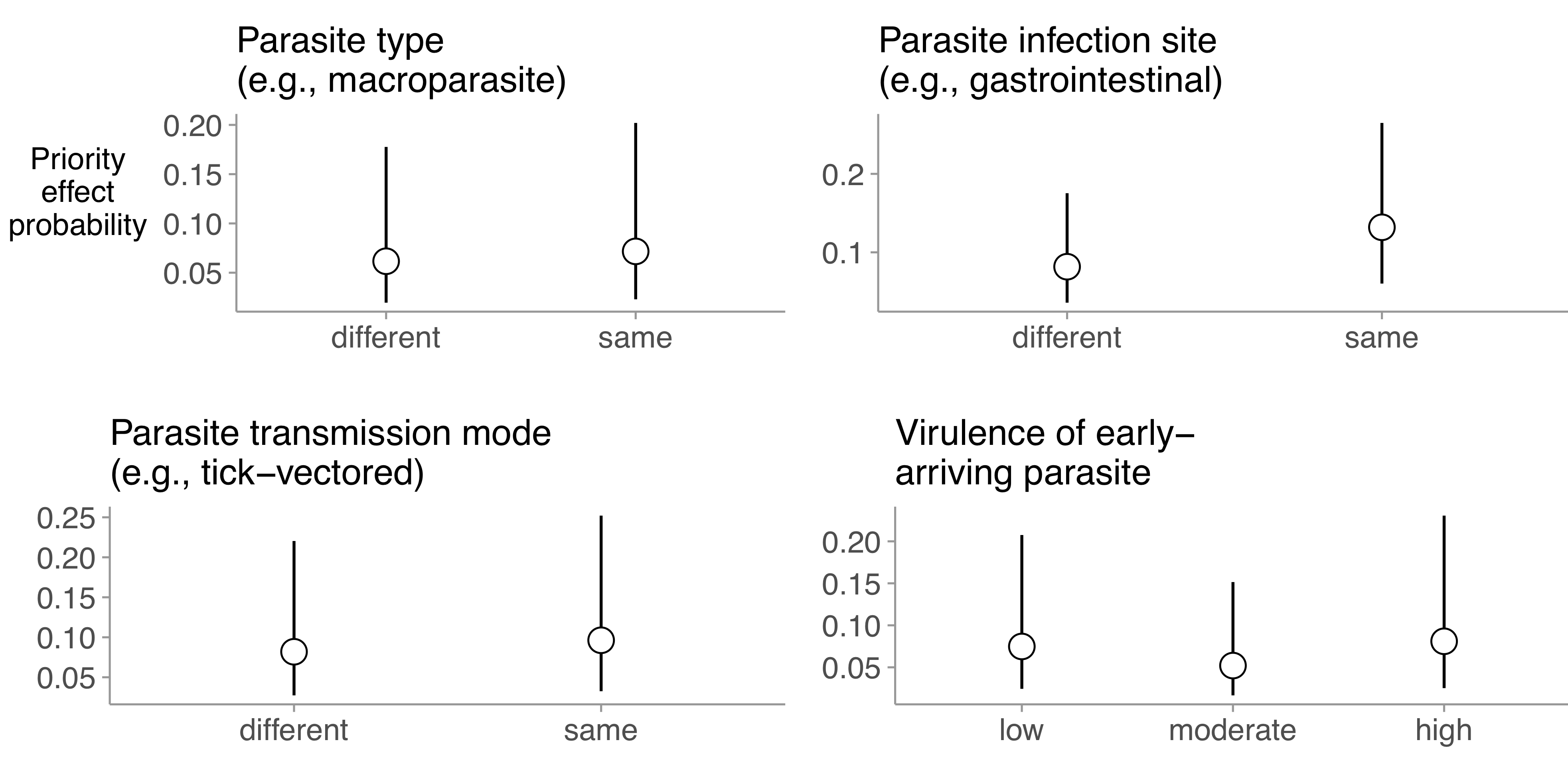 Evaluating the frequency and common drivers of within-host priority ...